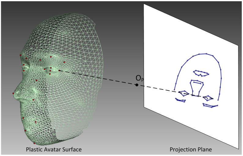 Figure 3. Mapping from plastic avatar surface to projection plane ...